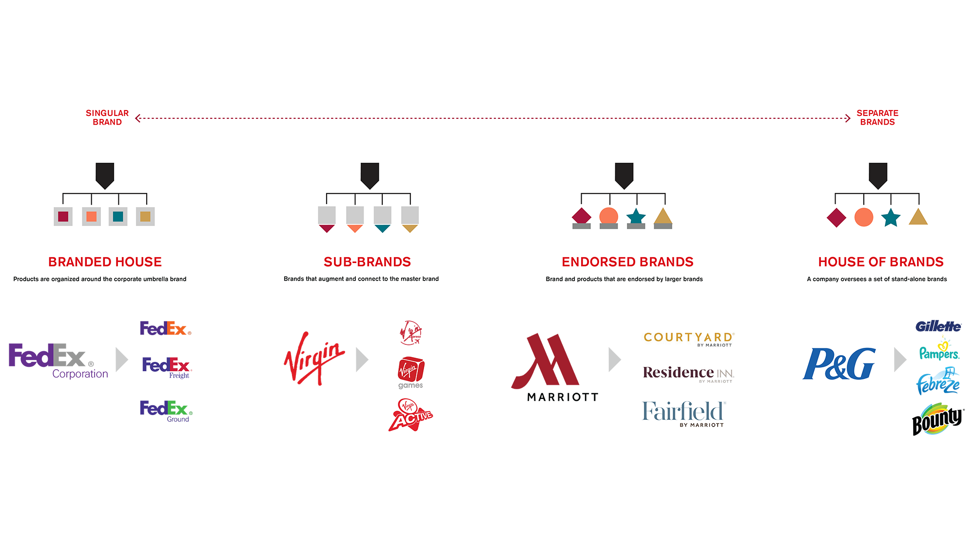 An Introduction to Brand Architecture | Adrenaline