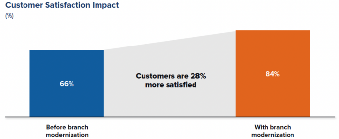 Branch Transformations Lead to Increased Satisfaction | Adrenaline