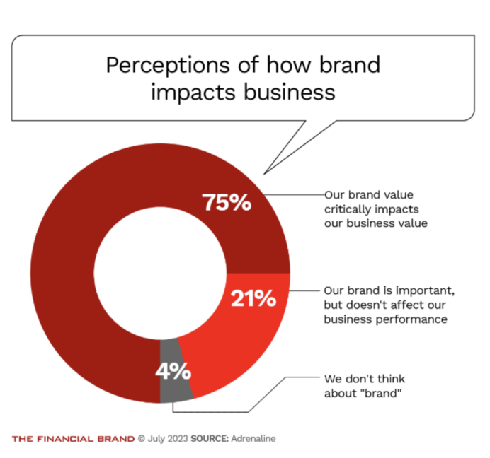 Brand Values Byline Featured in The Financial Brand | Adrenaline
