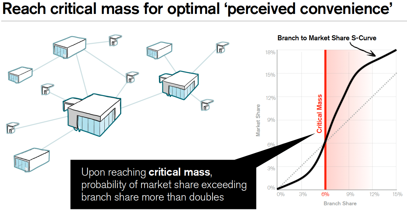 Building A Rightsized & Resilient Branch Network, Pt I | Adrenaline
