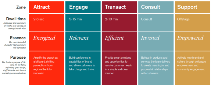 Branch Marketing Fundamentals for Financial Institutions | Adrenaline