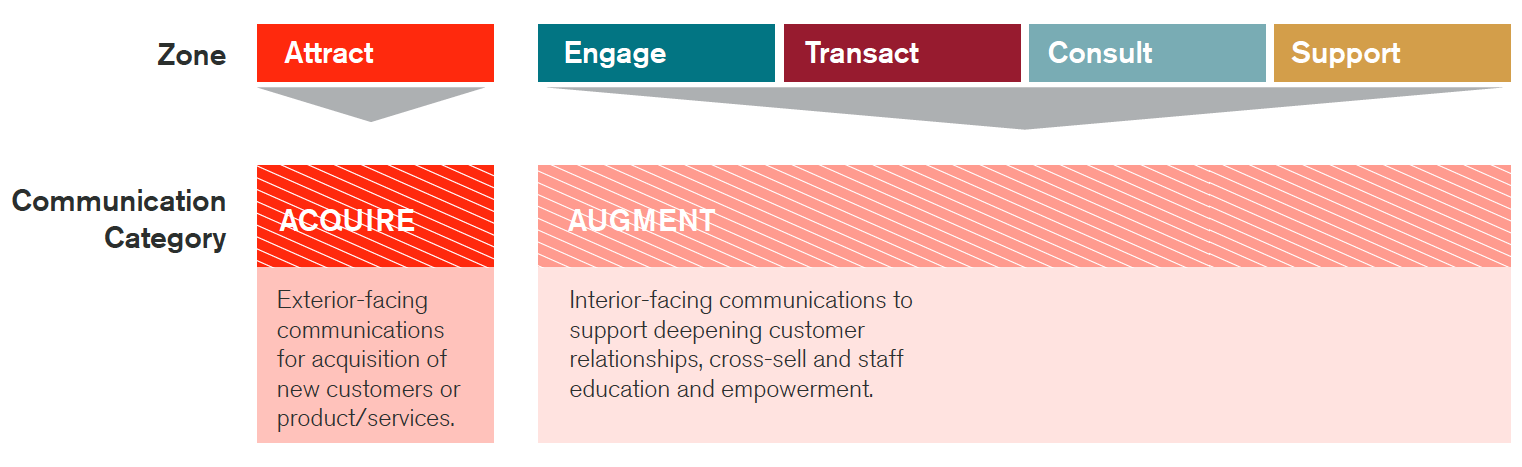 Calibrate Communication Through Bank Branch Marketing | Adrenaline