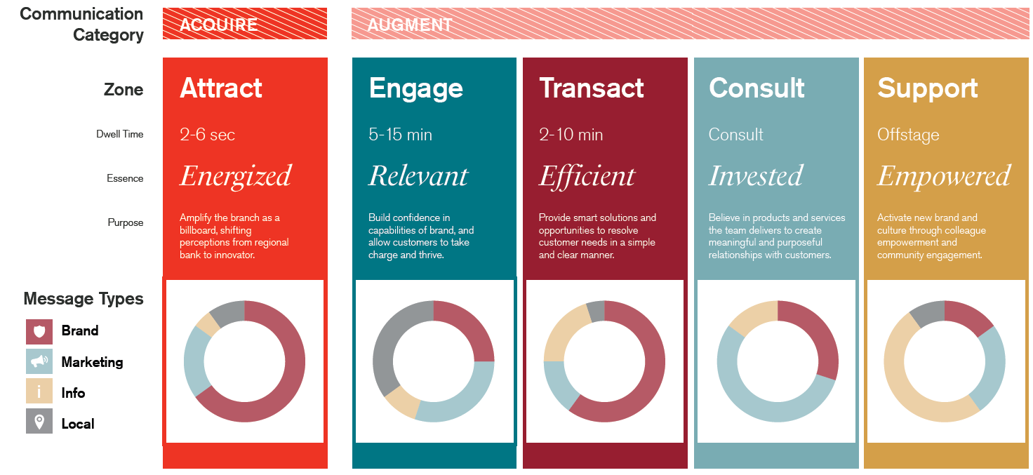 Meaningful Messaging for Bank Branch Marketing | Adrenaline