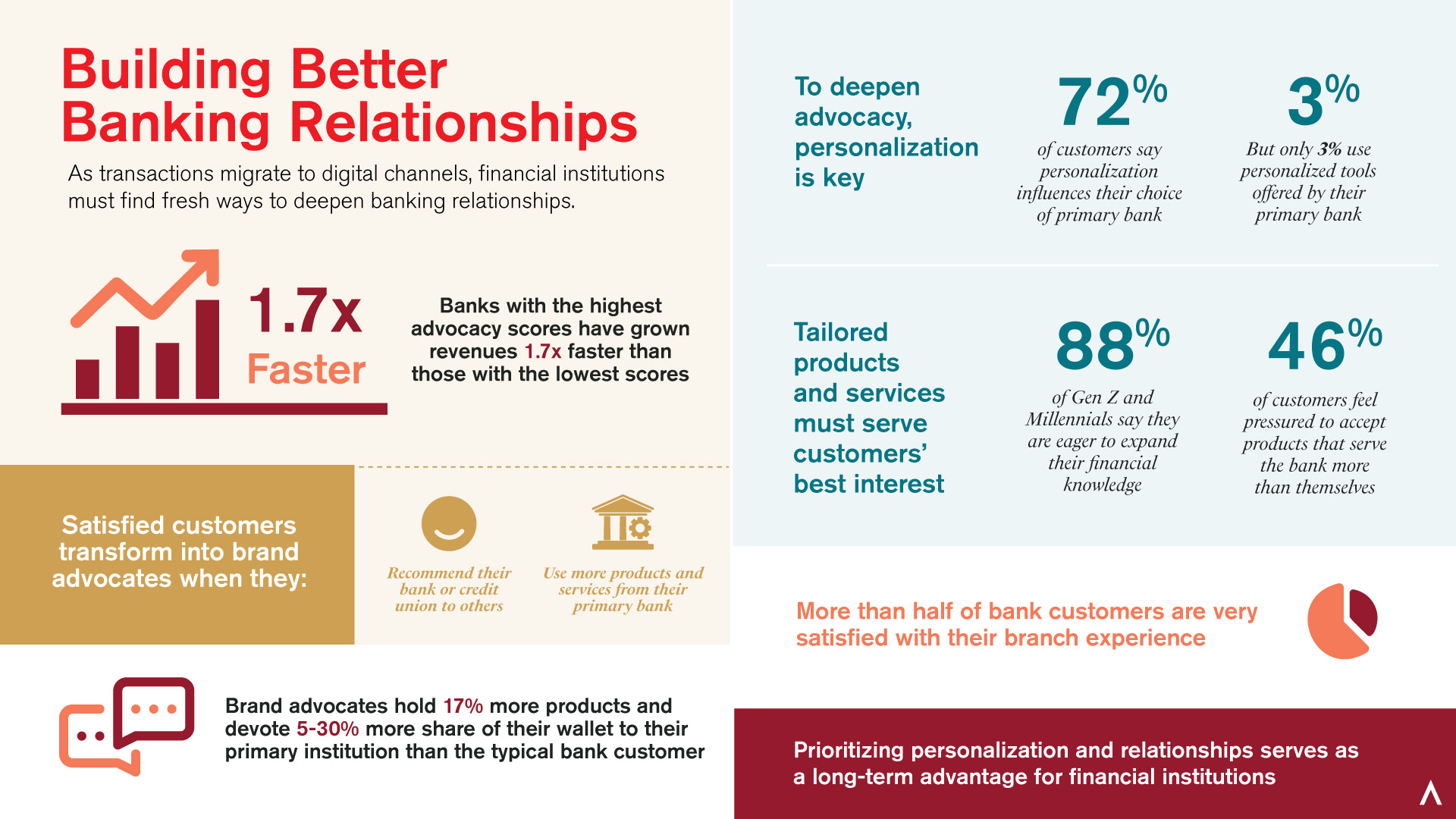 Building Better Banking Relationships | Adrenaline