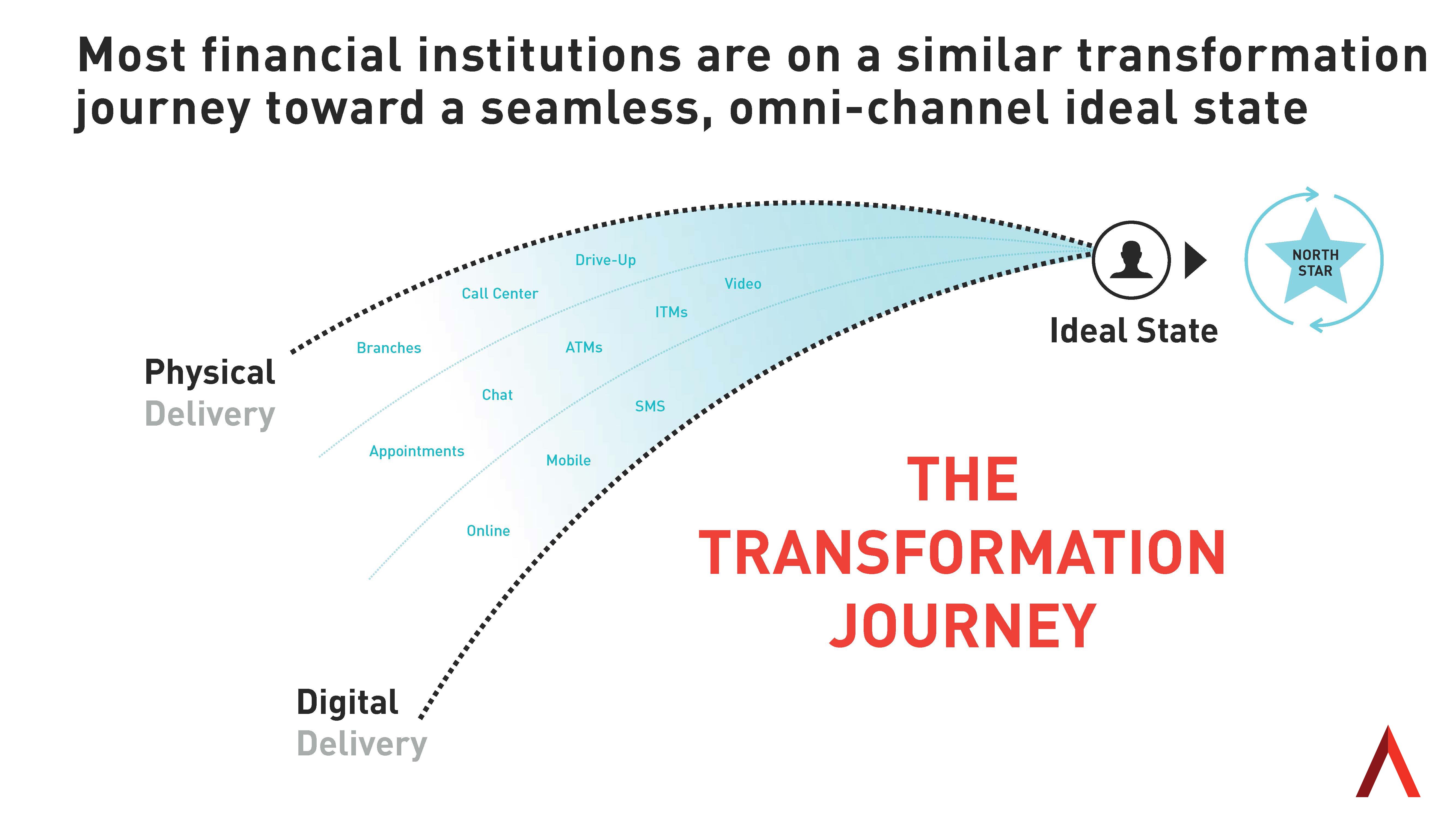 Investing in Branch Transformation, Part II | Adrenaline