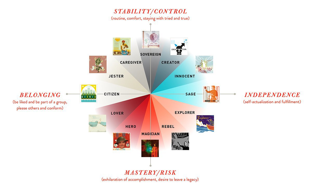 Branding Archetypes: Signs, Symbols & Themes in Action | Adrenaline