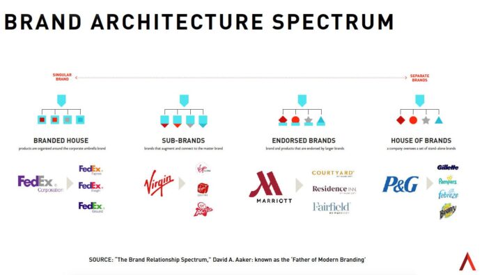 An Introduction to Brand Architecture | Adrenaline