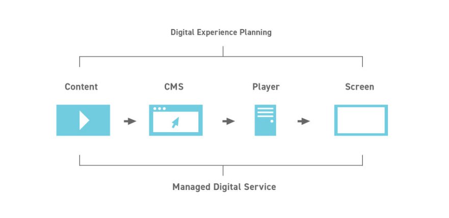 Essential Steps for Deploying Digital Displays | Adrenaline