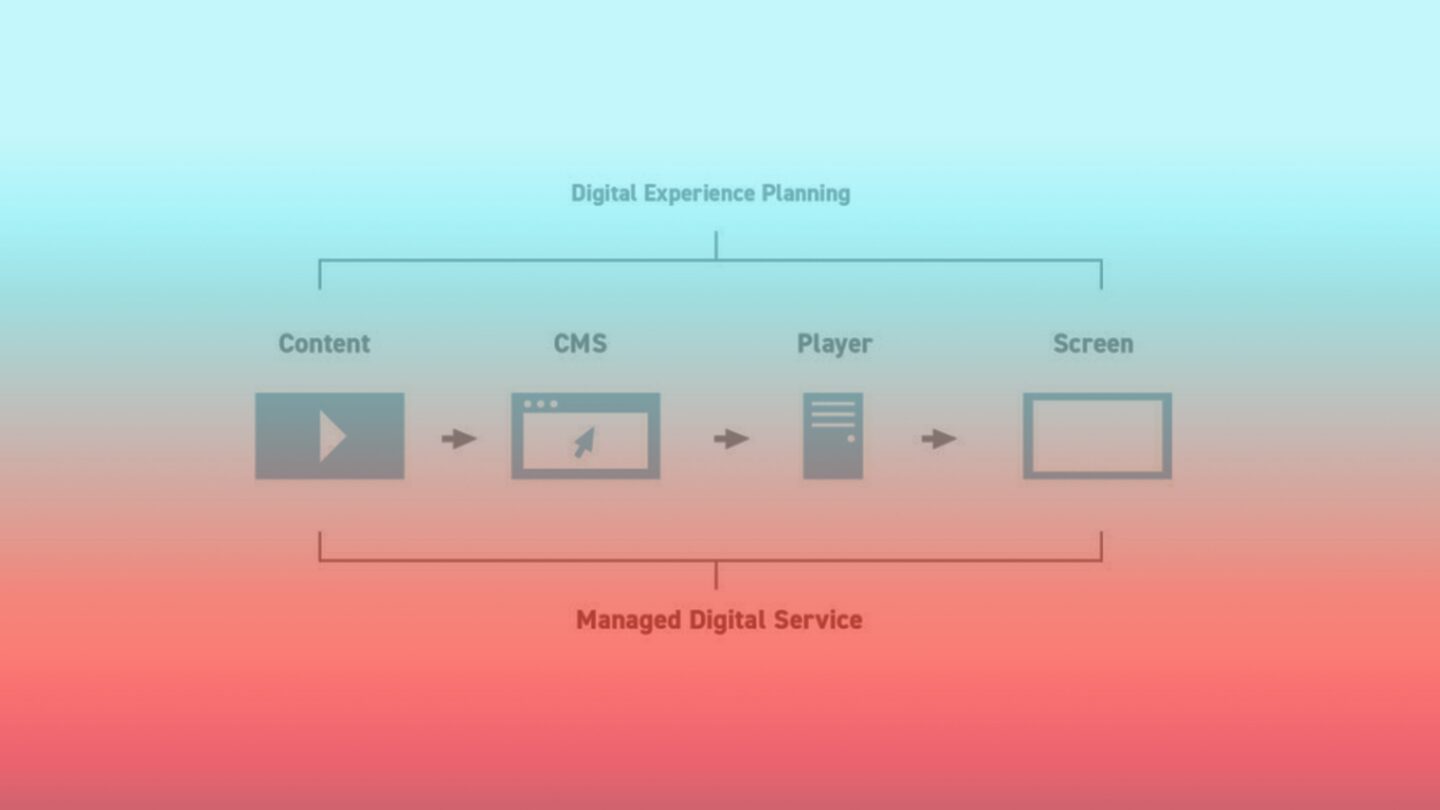 Essential Steps for Deploying Digital Displays | Adrenaline