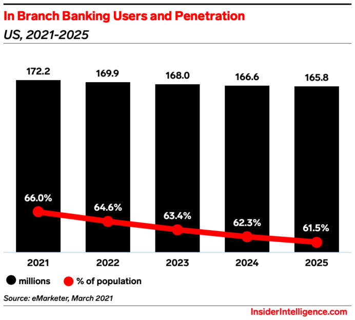 Top-Five Branch Banking Best Practices | Adrenaline