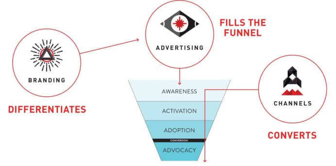 Marketing Your Bank Brand | Adrenaline