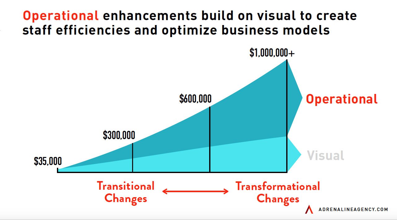 Optimizing + Transforming Your Branch Network: Part II | Adrenaline