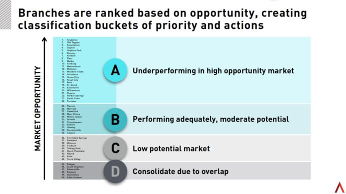 Fair-Share Analysis: Prioritizing Bank Branch Transformation | Adrenaline