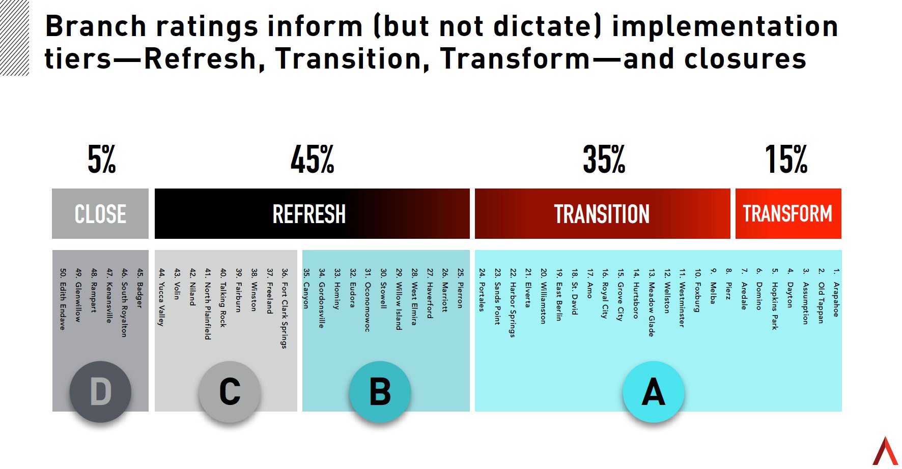 Fair-Share Analysis: Prioritizing Bank Branch Transformation | Adrenaline