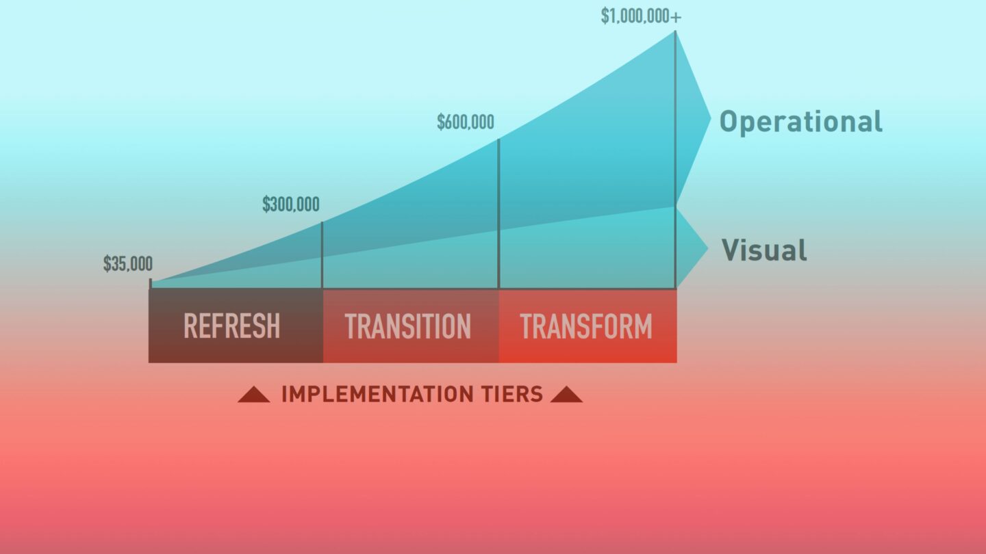 Transitional to Transformational Change in Branch Networks | Adrenaline