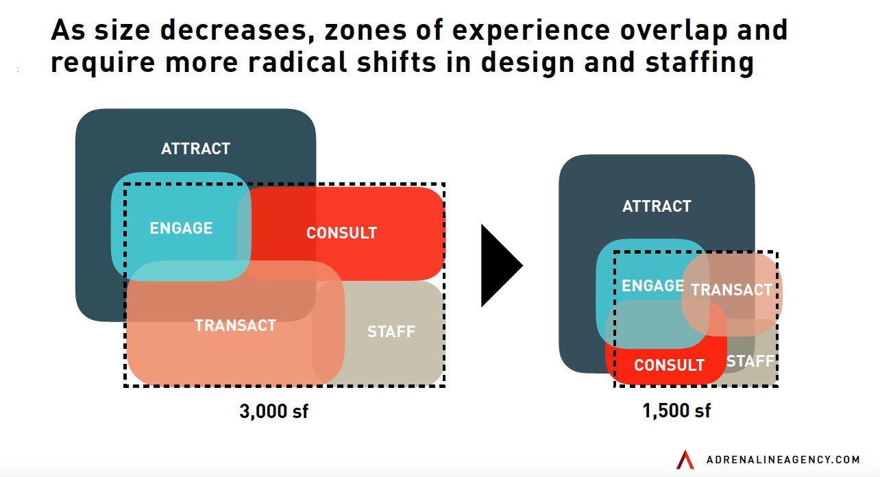 Optimizing + Transforming Your Branch Network: Part II | Adrenaline