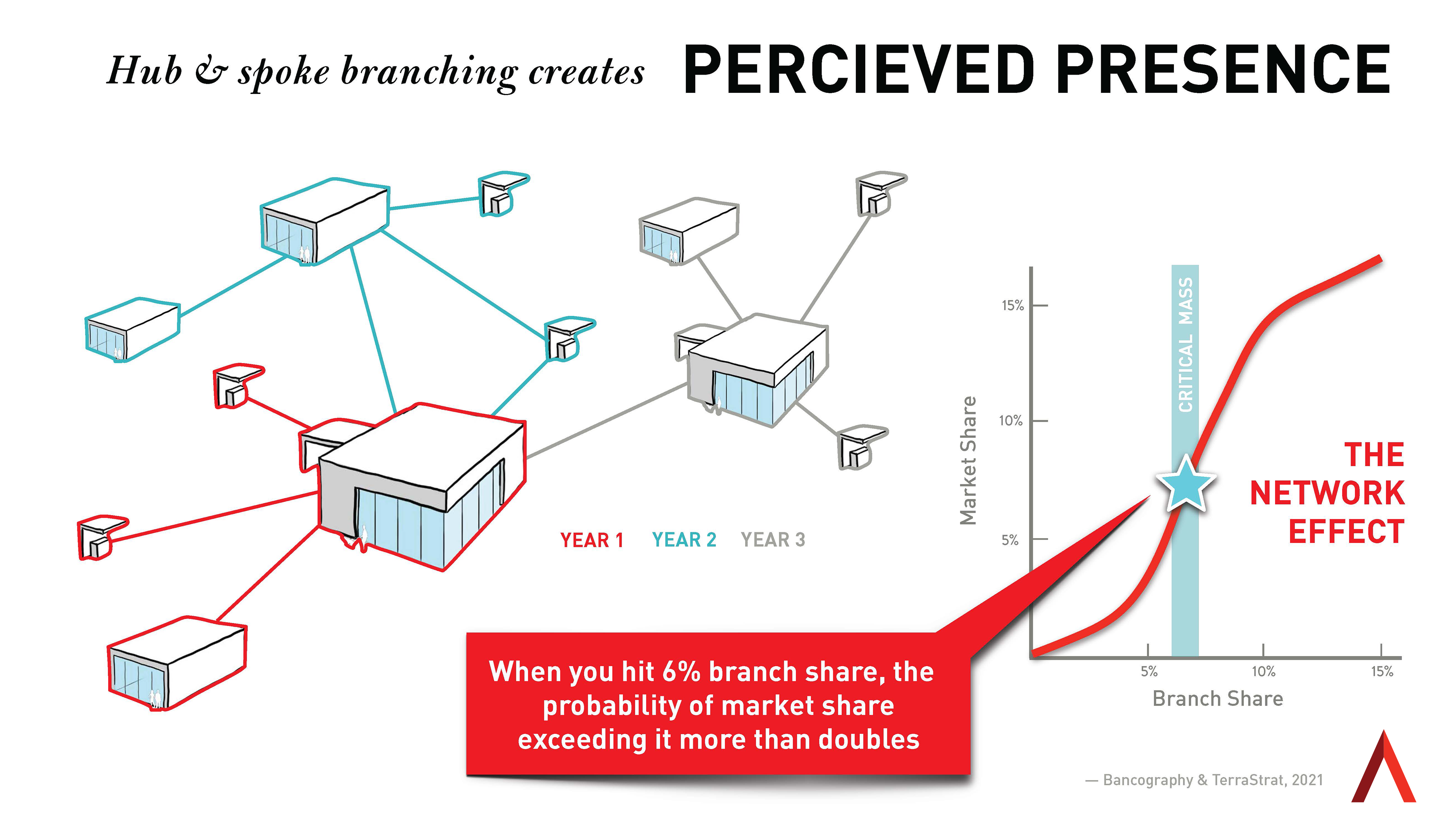 Getting Growth Through Smart Branch Network Design | Adrenaline